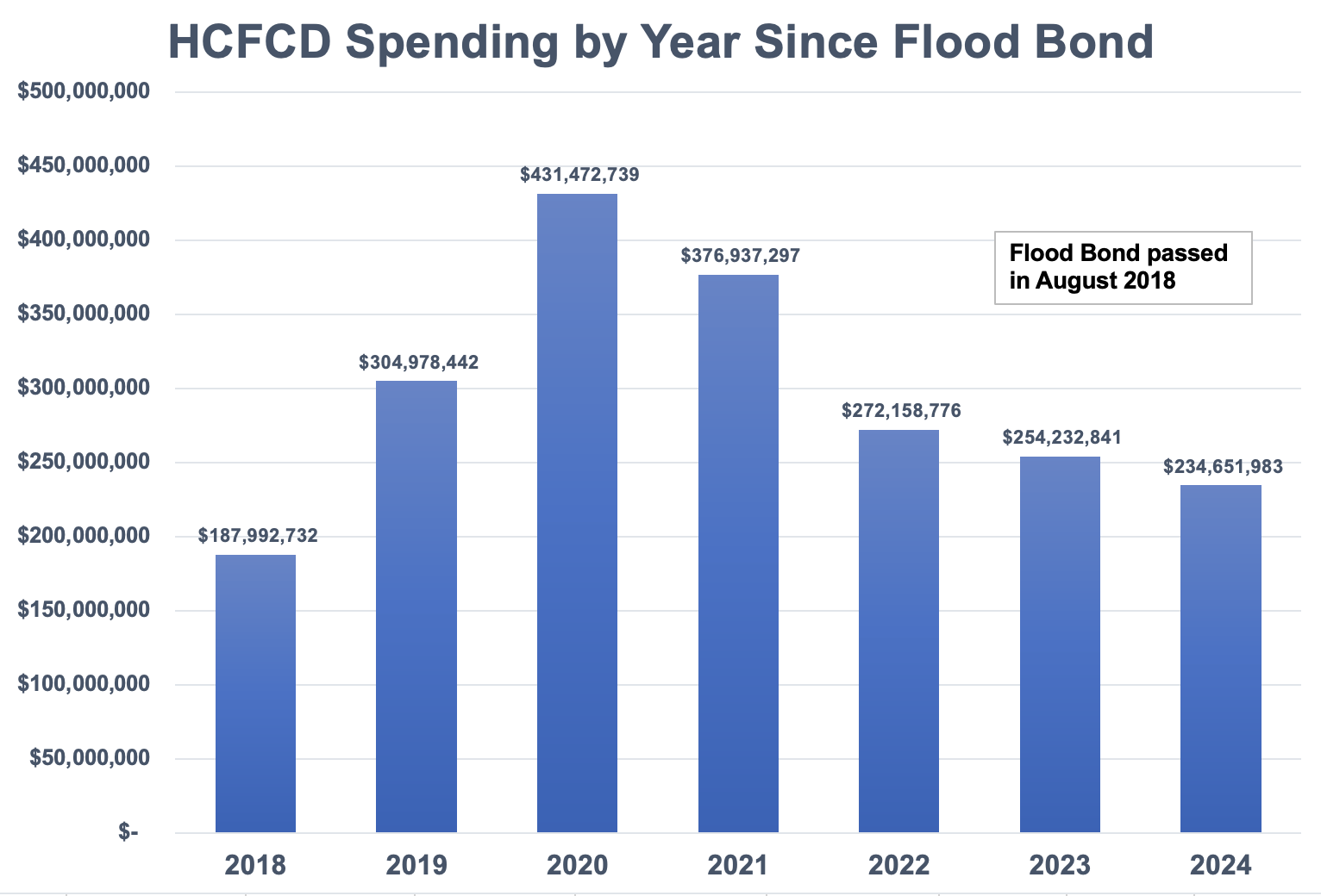 An analysis of HCFCD spending shows some worrying trends and a h